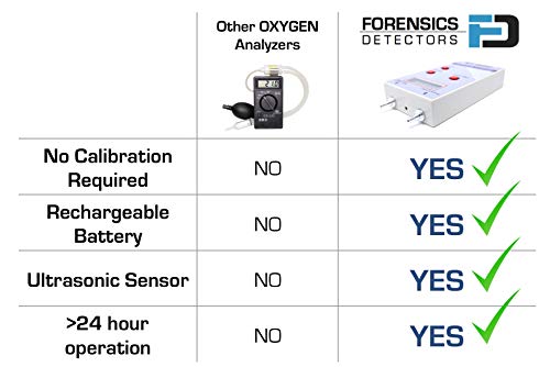 FORENSICS DETECTORS FD Analizador de Oxígeno de FORENSICS | 21%-100% ... FORENSICS DETECTORS FD Analizador de Oxígeno de FORENSICS | 21%-100% ...